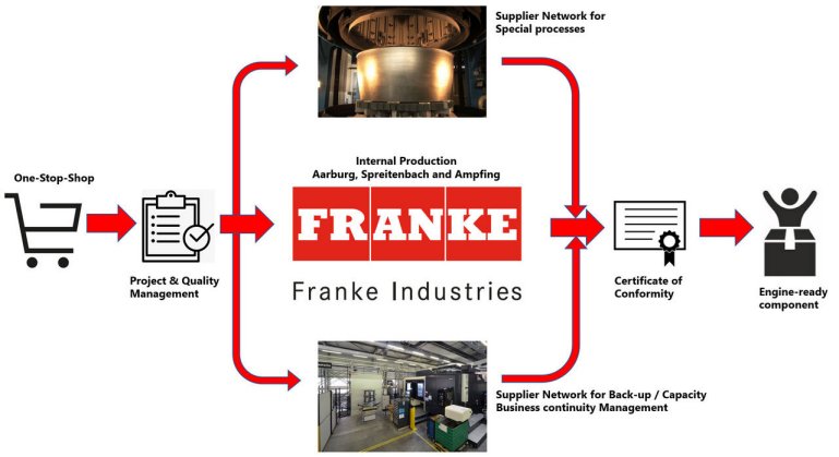 Franke Industries